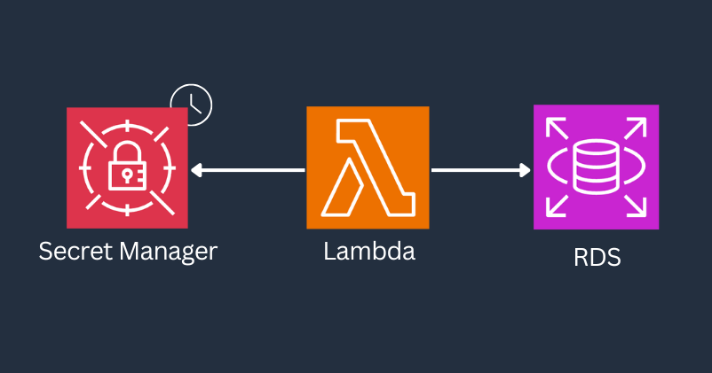AWS Secrets Manager Integration with Amazon RDS | CloudMentorPro Blog