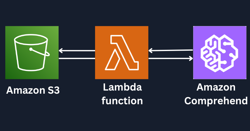 Sentiment Analysis of Text Files with Amazon Comprehend | CloudMentorPro Blog