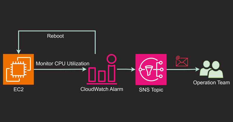 Monitor Cpu Utilization Of Ec2 Via Cloudwatch Alarms Cloudmentorpro Blog