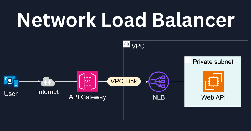 Set up a Network Load Balancer for API Gateway private integrations | CloudMentorPro Blog