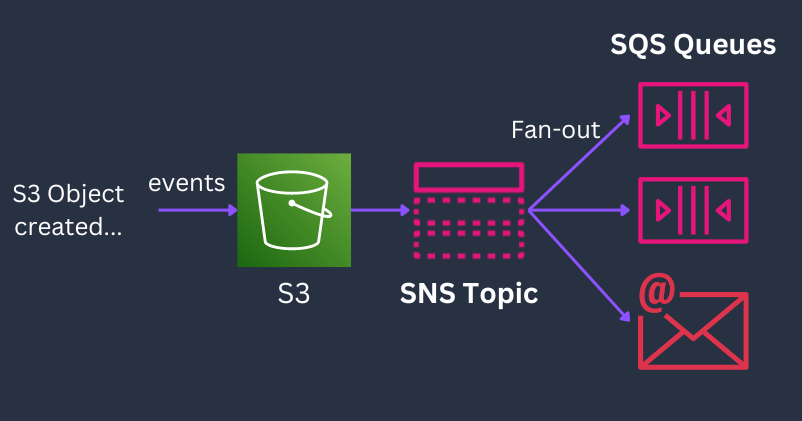 Creating and Subscribing to SNS Topics, Adding SNS event for S3 bucket ...